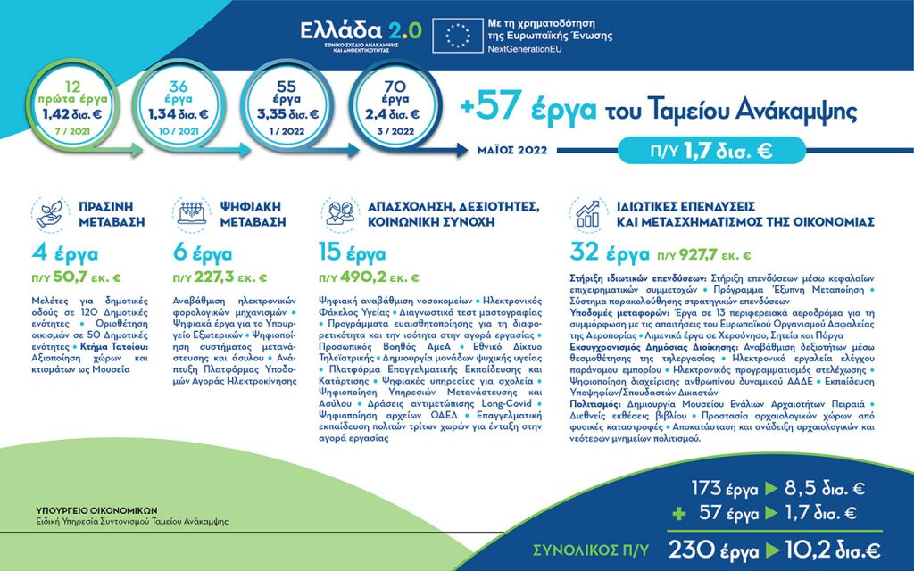 Υπερβαίνει τα 10 δισ. ευρώ ο συνολικός προϋπολογισμός των έργων που ...