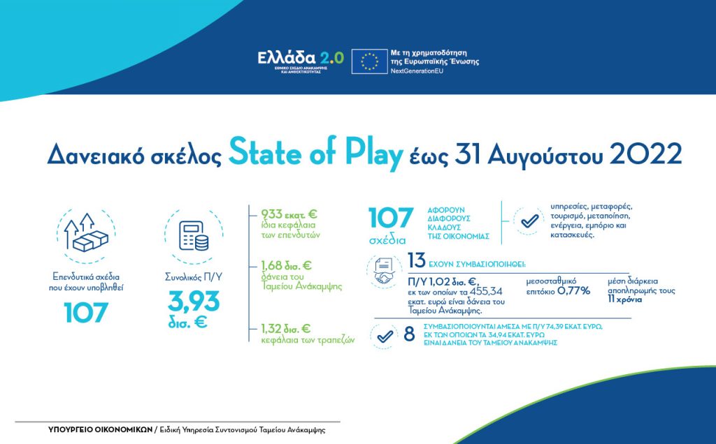 Επενδυτικά σχέδια ύψους 3,93 δισ. Ευρώ έχουν υποβληθεί στο δανειακό ...