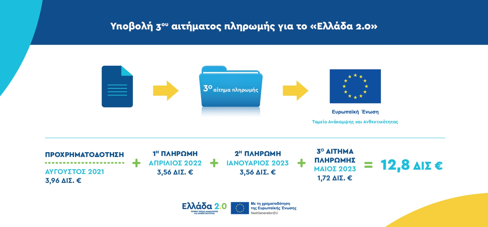 Ελλάδα 2.0 - Εθνικό Σχέδιο Ανάκαμψης και Ανθεκτικότητας