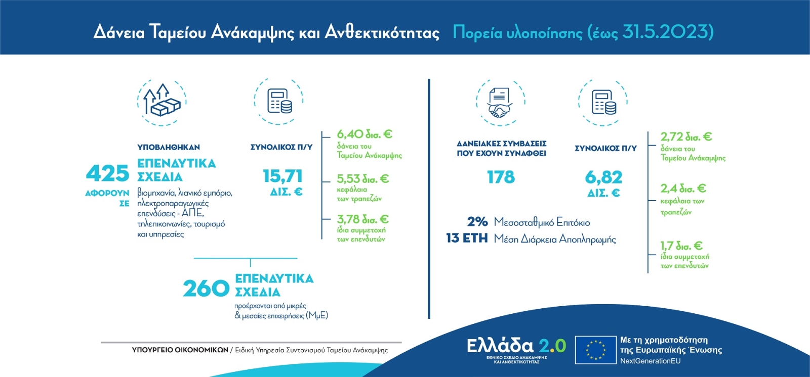 Ελλάδα 2.0 - Εθνικό Σχέδιο Ανάκαμψης και Ανθεκτικότητας