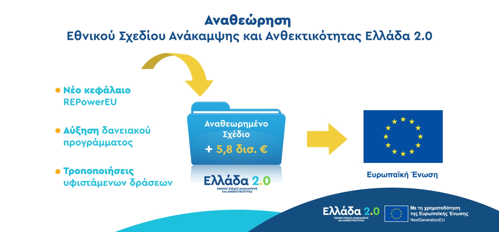 Ελλάδα 2.0 - Εθνικό Σχέδιο Ανάκαμψης και Ανθεκτικότητας