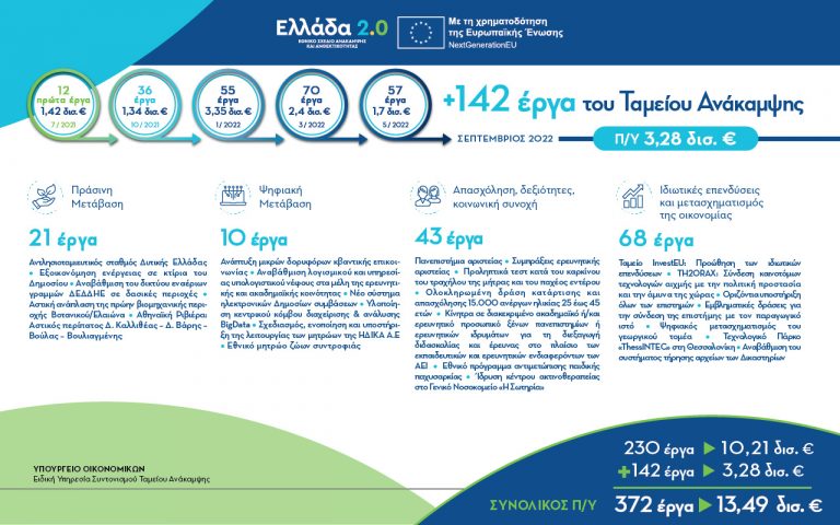 «Ελλάδα 2.0»: Έργα ύψους 3,28 δισ. ευρώ εντάχθηκαν στο Ταμείο Ανάκαμψης ...