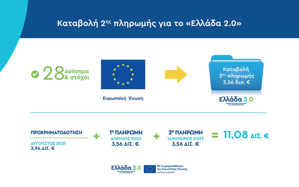 Εγκρίθηκε η δεύτερη πληρωμή, 3,6 δισ. ευρώ, από το Ταμείο Ανάκαμψης | Θ ...